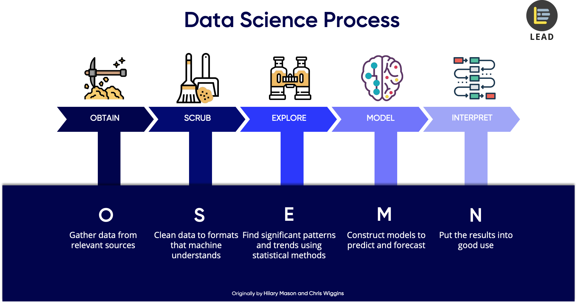 5 Steps Of A Data Science Project Lifecycle By Dr Cher Han Lau Riset